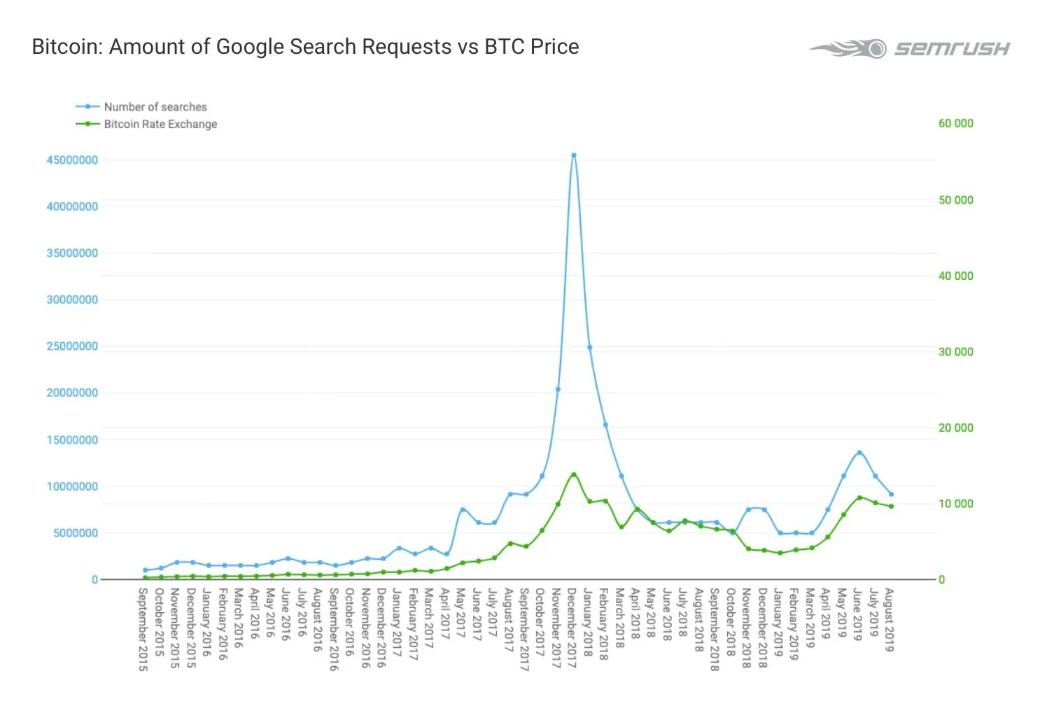 Report: Bitcoin searches on Google mirror how much the currency is ...