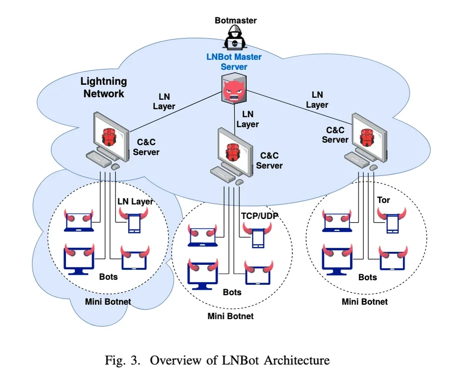 Why Bitcoin’s Lightning might help botmasters secretly control botnets ...
