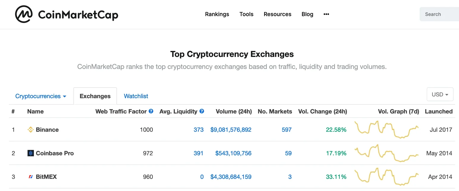 CoinMarketCap updates exchange metrics, Binance now ranks first - Decrypt