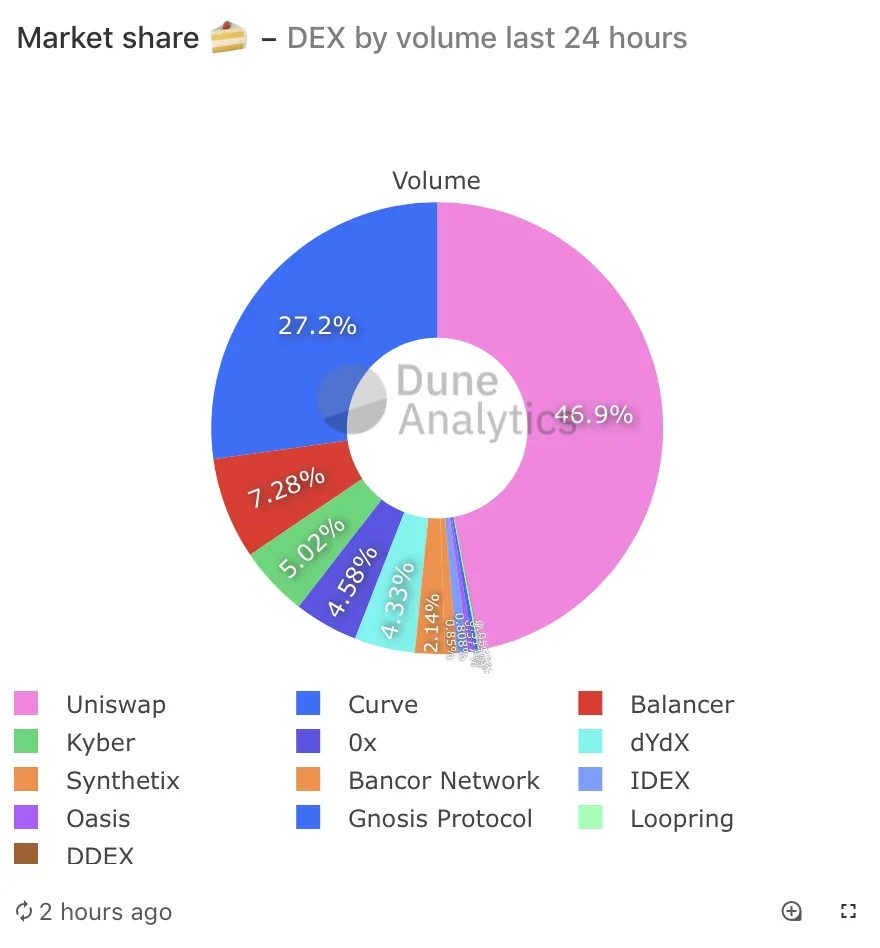 DEXs see more volume in past 7 days than all of 2019 - Decrypt