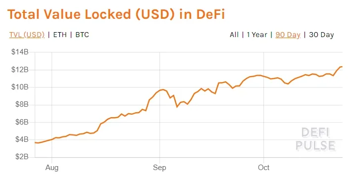 Ethereum DEX Volumes Fall Off Cliff as DeFi Incentives Dry Up - Decrypt