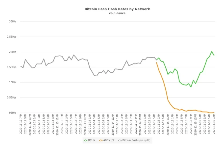 Bitcoin Cash Hard Fork: Here's What Happened - Decrypt