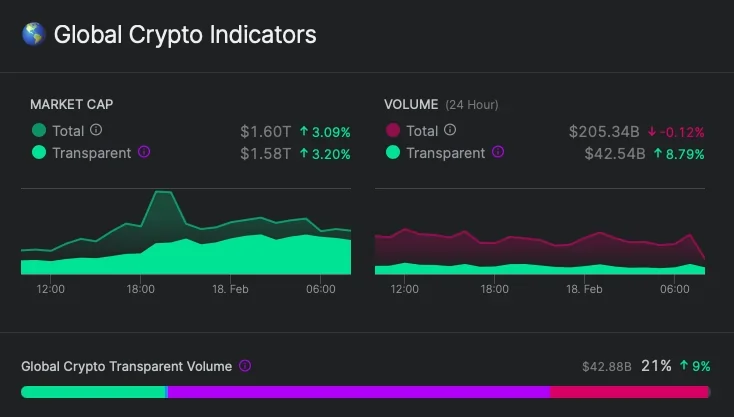 Crypto Reaches $1.7 Trillion As Bitcoin Eats into Gold - Decrypt