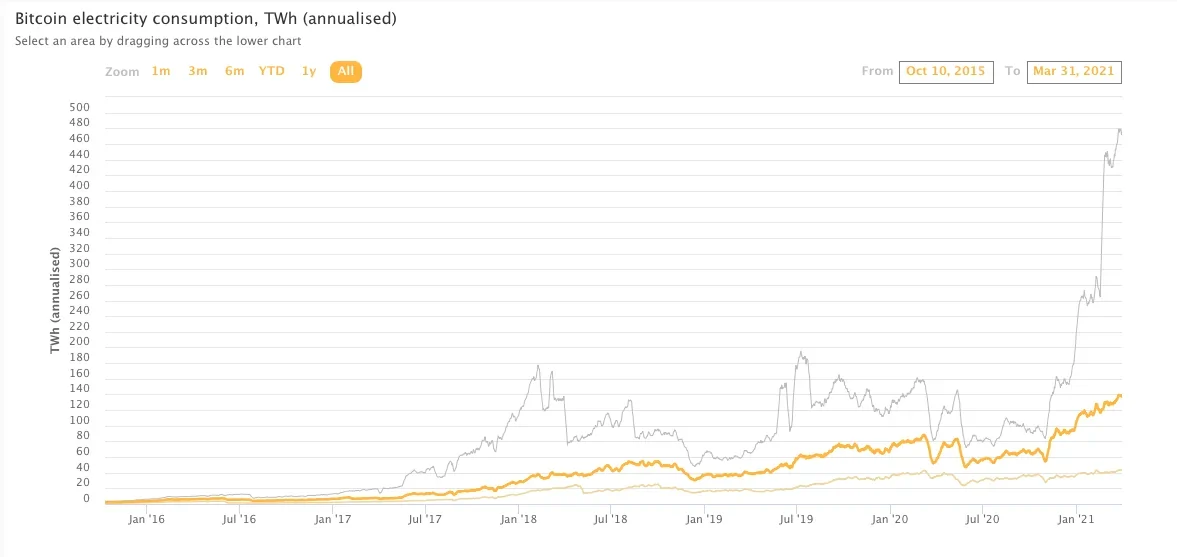 Crypto’s Carbon Emissions Problem and the Projects Trying To Solve It ...